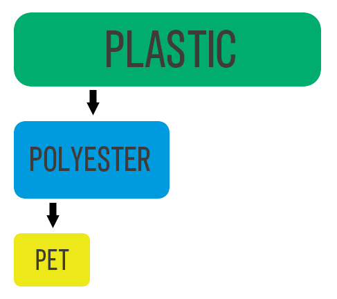 Plastic, Polyester, PET… What’s the Difference? – Recover Brands