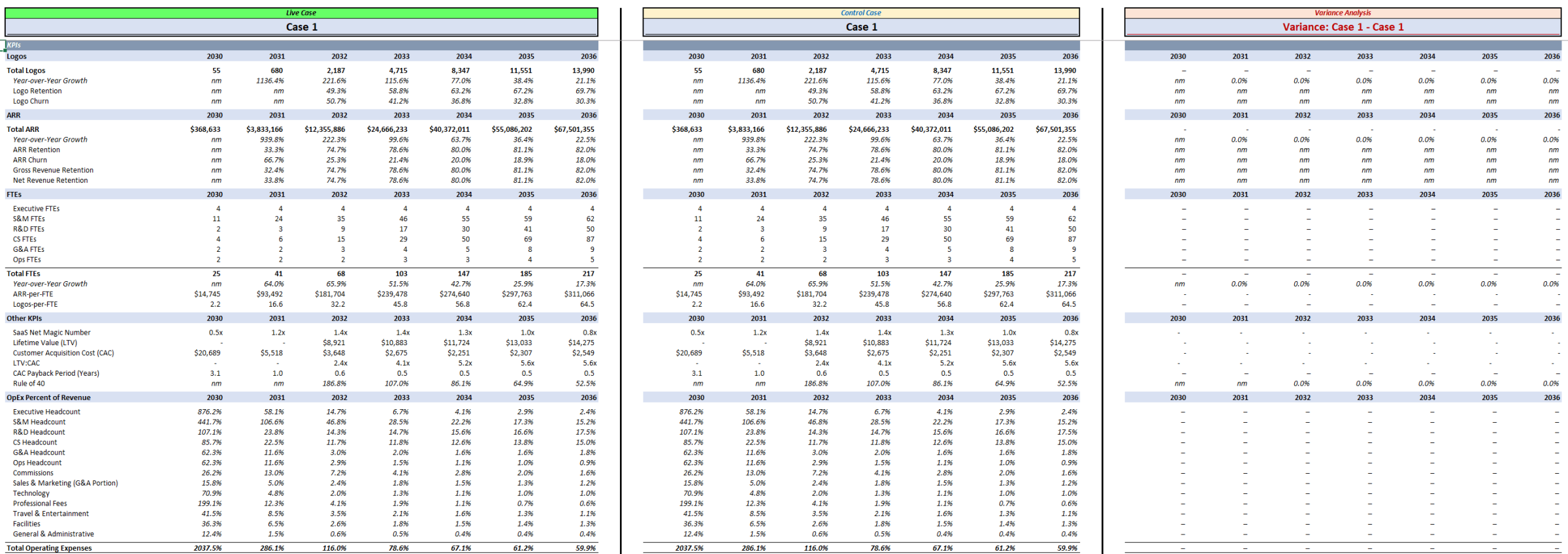See the Layout of a SaaS Model