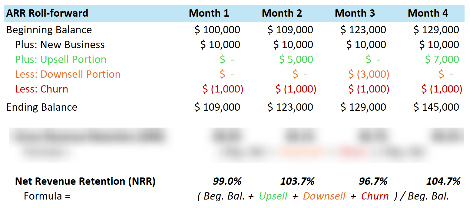 GRR vs NRR in SaaS Business Modeling