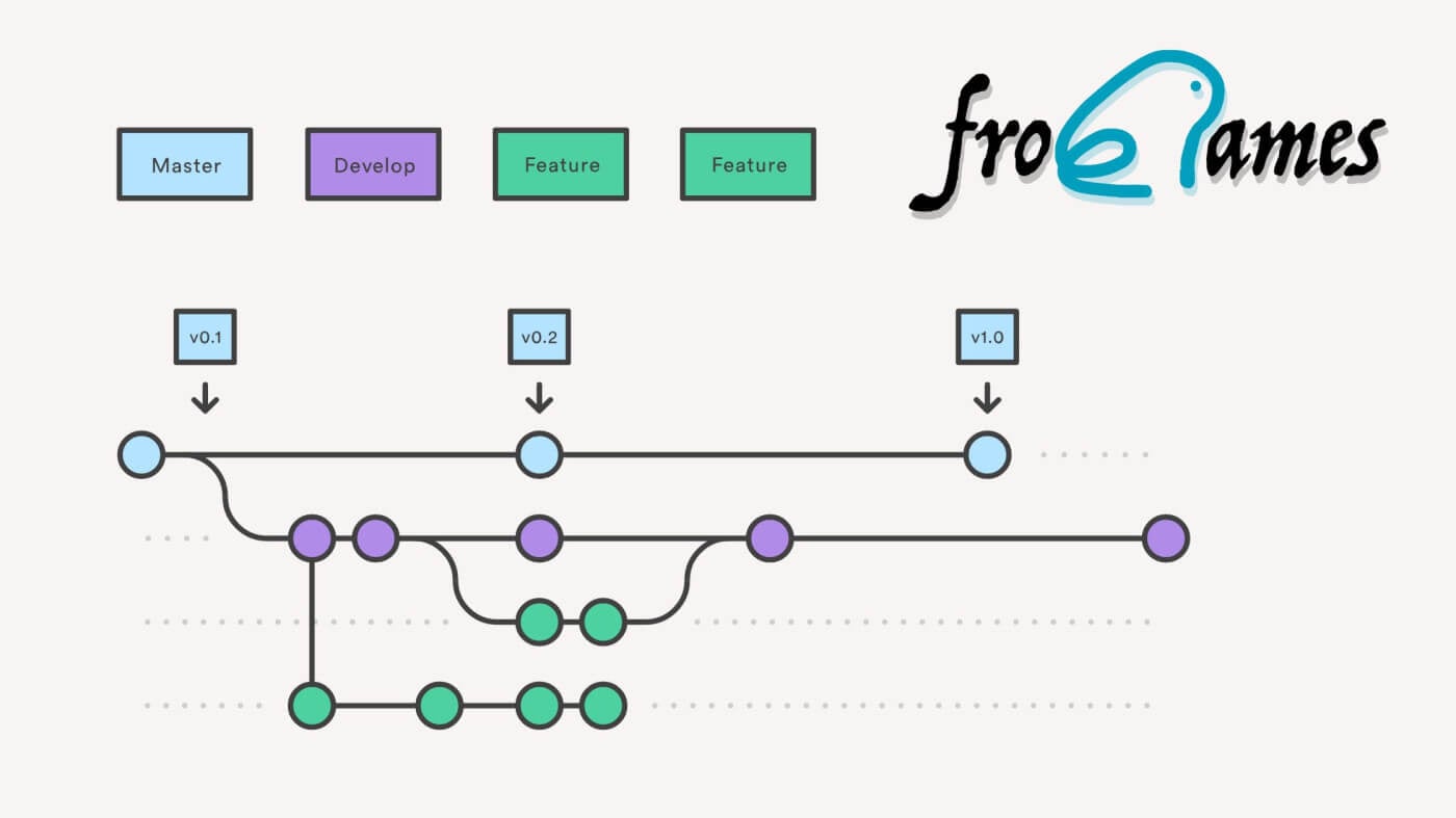 Crear Rama en GitHub, Preparativos y Pasos Necesarios