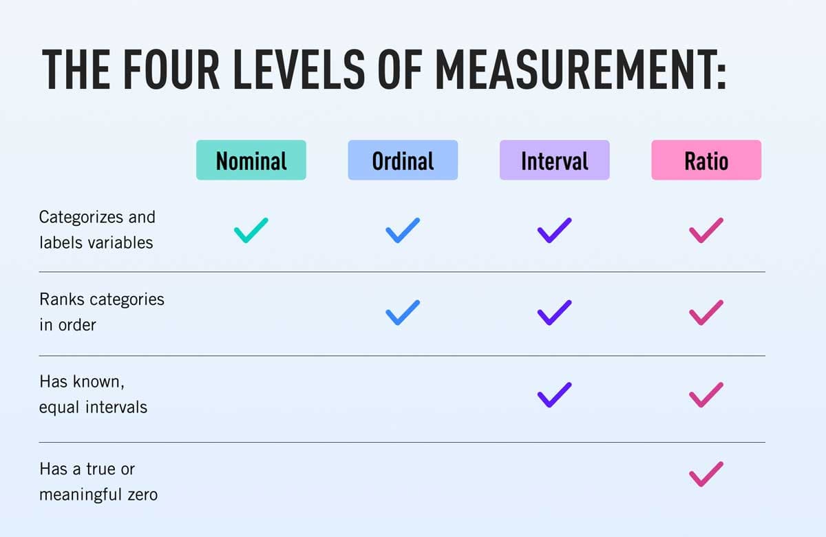 Levels of Measurement: Nominal, Ordinal, Interval, and Ratio Levels of Measurement: Nominal, Ordinal, Interval, and Ratio