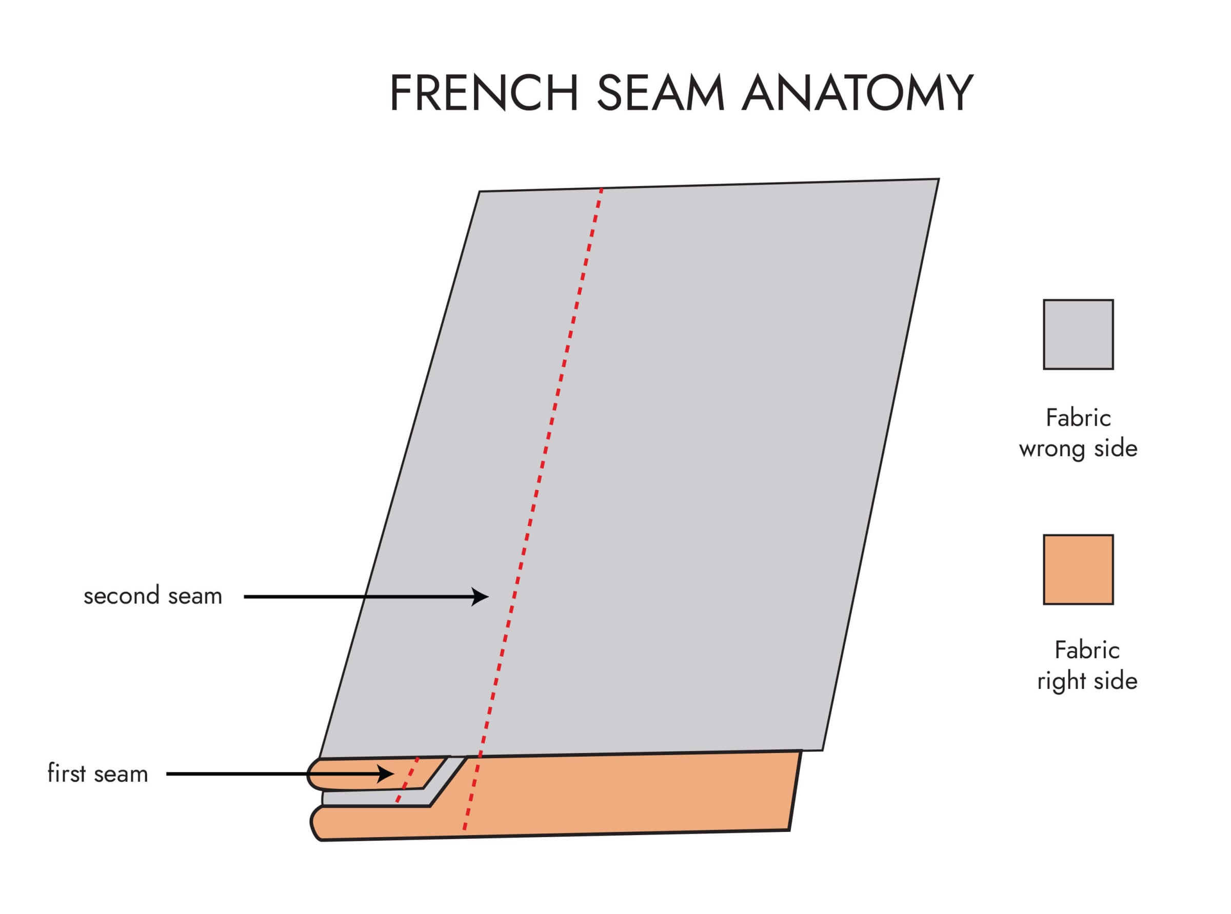 French Seam Finish | What it Is and How to Use It
