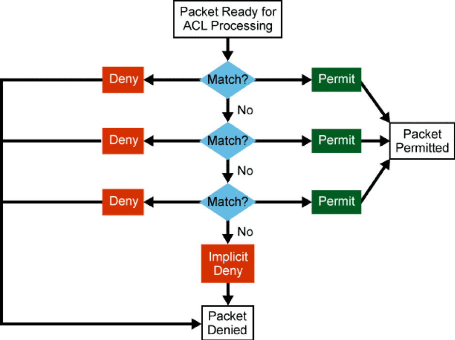 ACL Standard, DHCP et DNS : Fiche Résumé