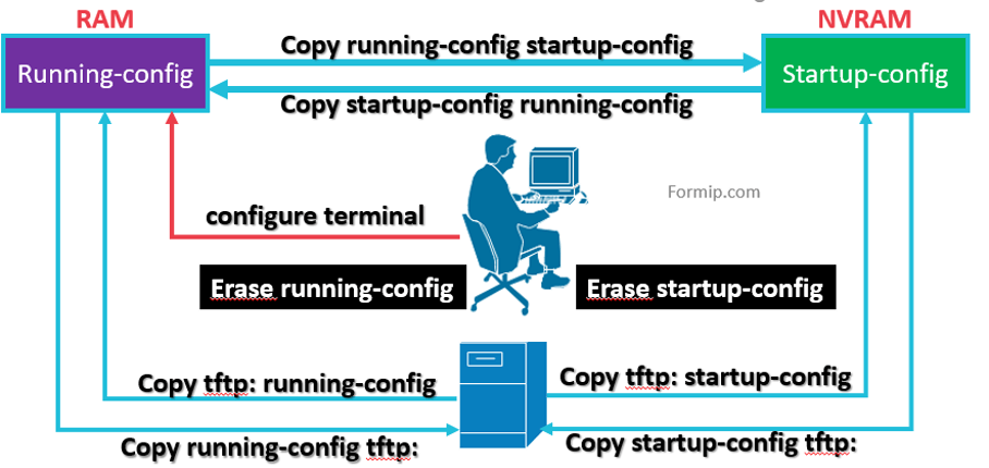 Running-config et Startup-config Running-config et Startup-config