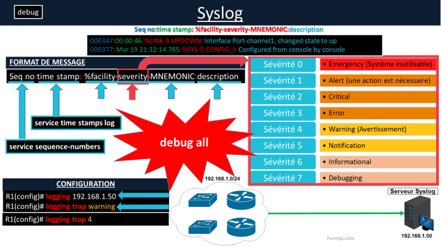 Serveur Syslog : Système de journalisation réseau