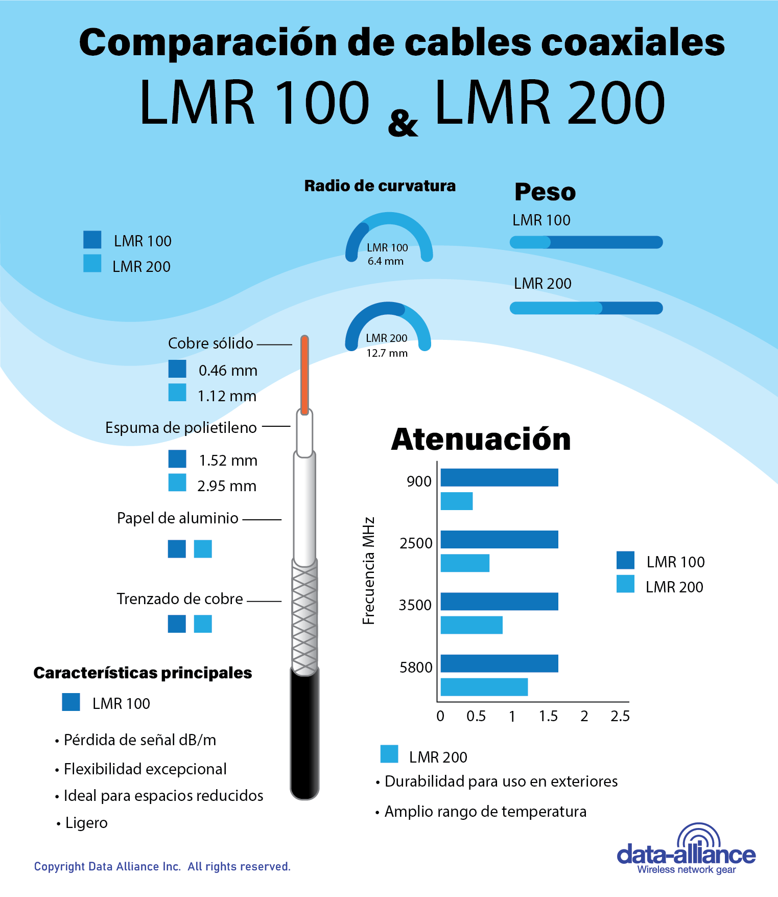 Especificaciones del cable LMR-200 en comparación con LMR-100