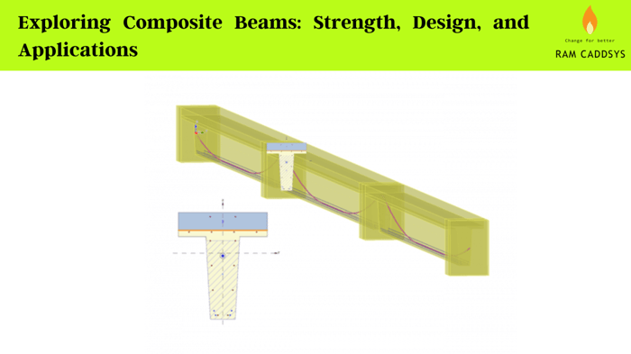 Exploring Composite Beams: Strength, Design and Applications