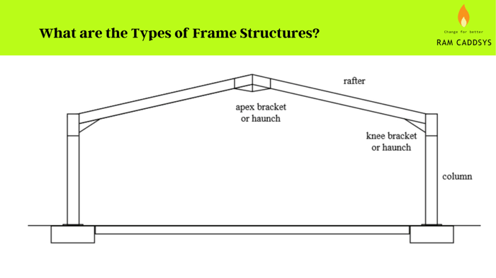 What are the Types of Frame Structures?