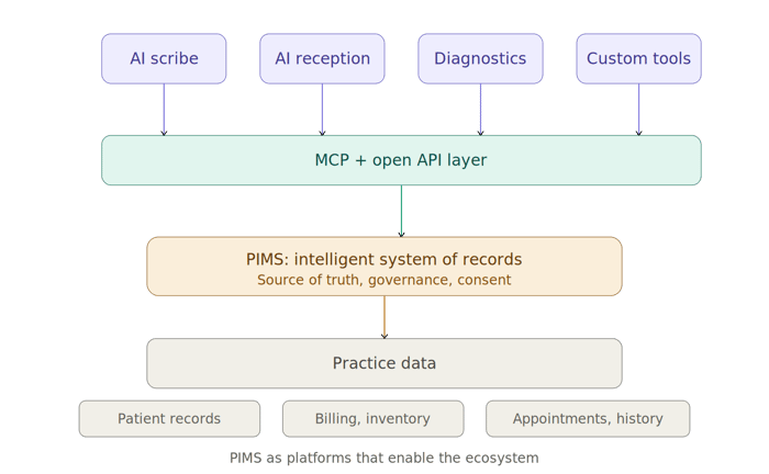 Intelligent System of Records