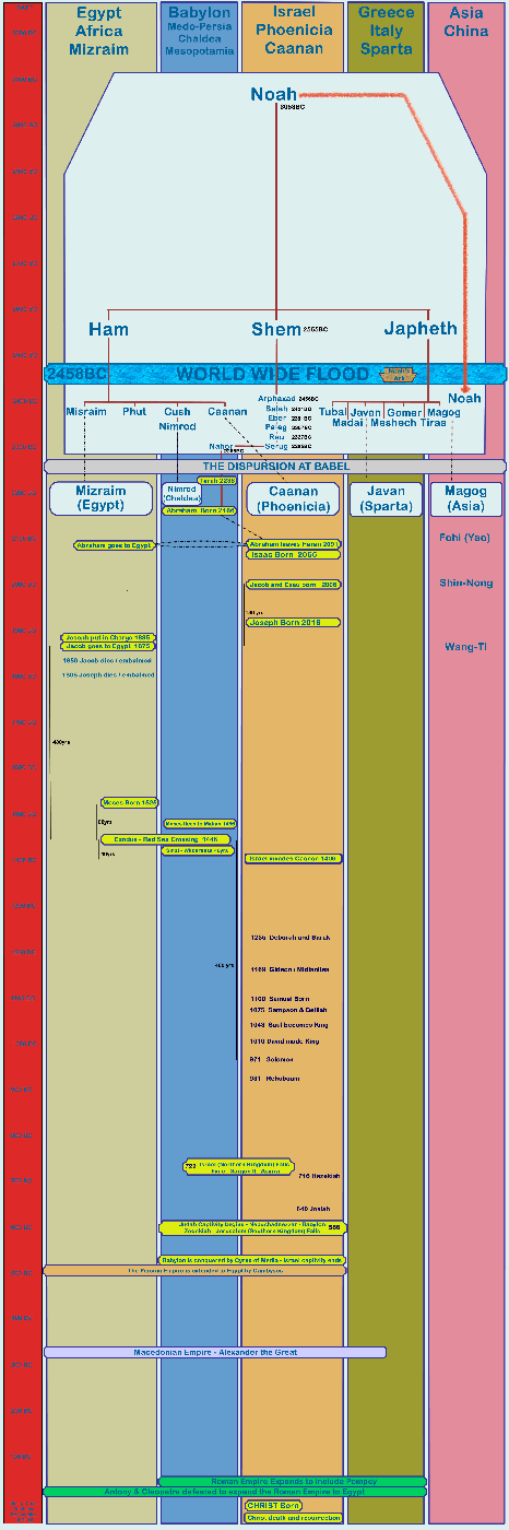 How Long Did It Take Noah To Build The Ark? (With Bible Verses)
