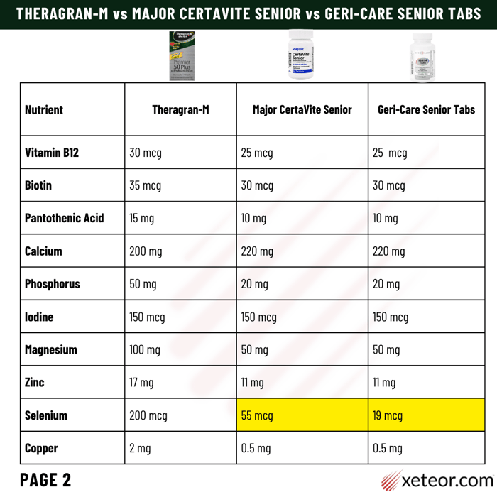 Theragran-M Ingredients & Top 2026 Alternatives | Xeteor