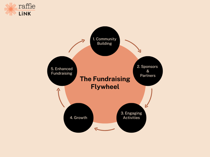 Fundraising Raffles: The Powerful Flywheel Effect | RaffleLink