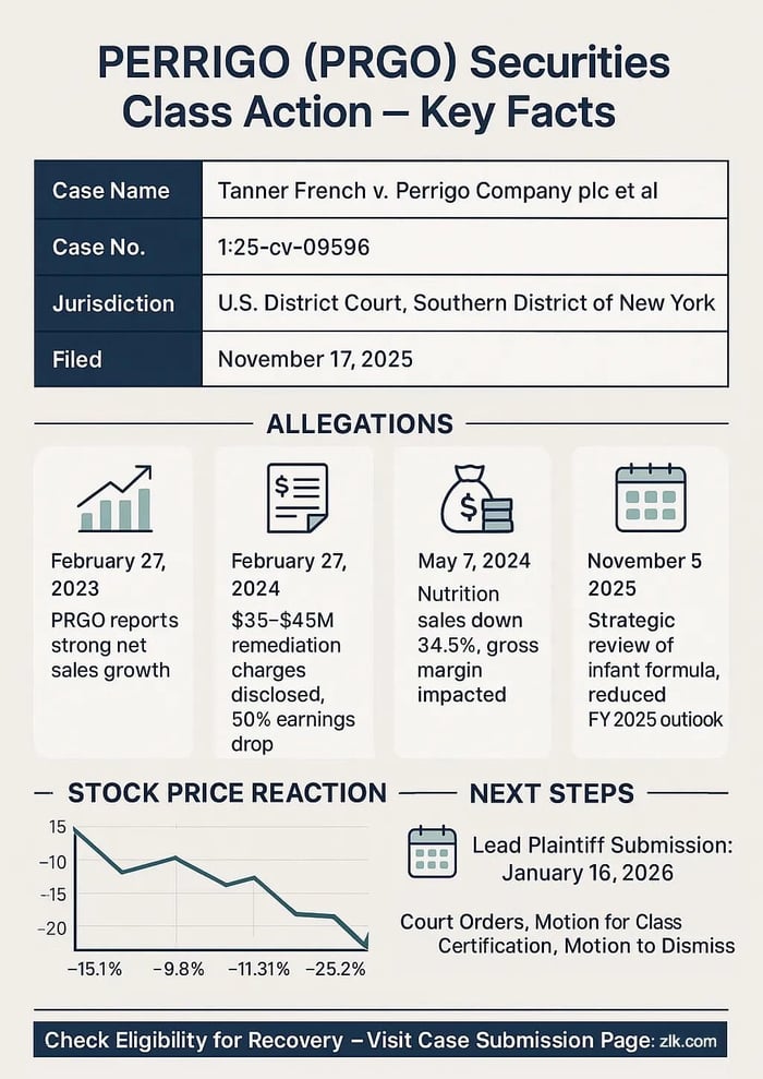 Perrigo Company plc (PRGO) Securities Class Action Lawsuit Filed [November 24, 2025]
