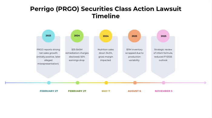 Perrigo Company plc (PRGO) Securities Class Action Lawsuit Filed [November 24, 2025]